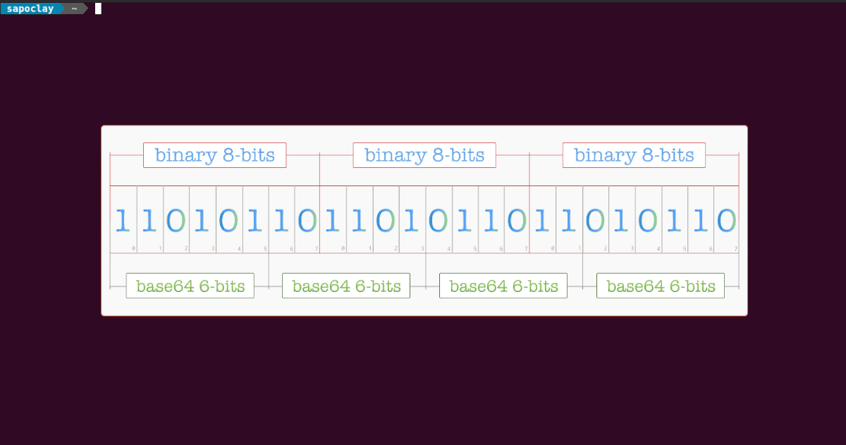Base64, codificar y decodificar una validación de usuario
